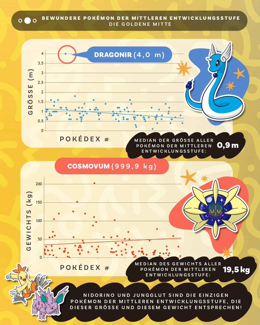 Bewundere die Infografik zu Pokémon der mittleren Entwicklungsstufe ...