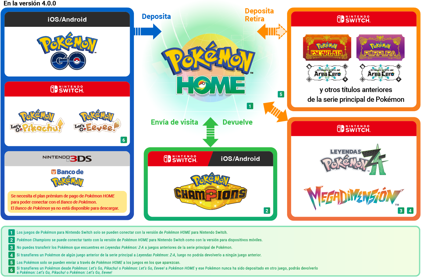 Conecta Pokémon HOME con Leyendas Pokémon: Z‑A y Pokémon Champions ...