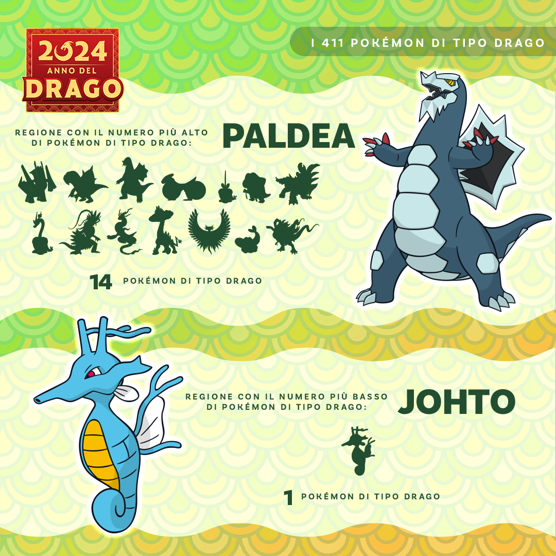 Infografica sui Pokémon di tipo Drago | www.pokemon.it