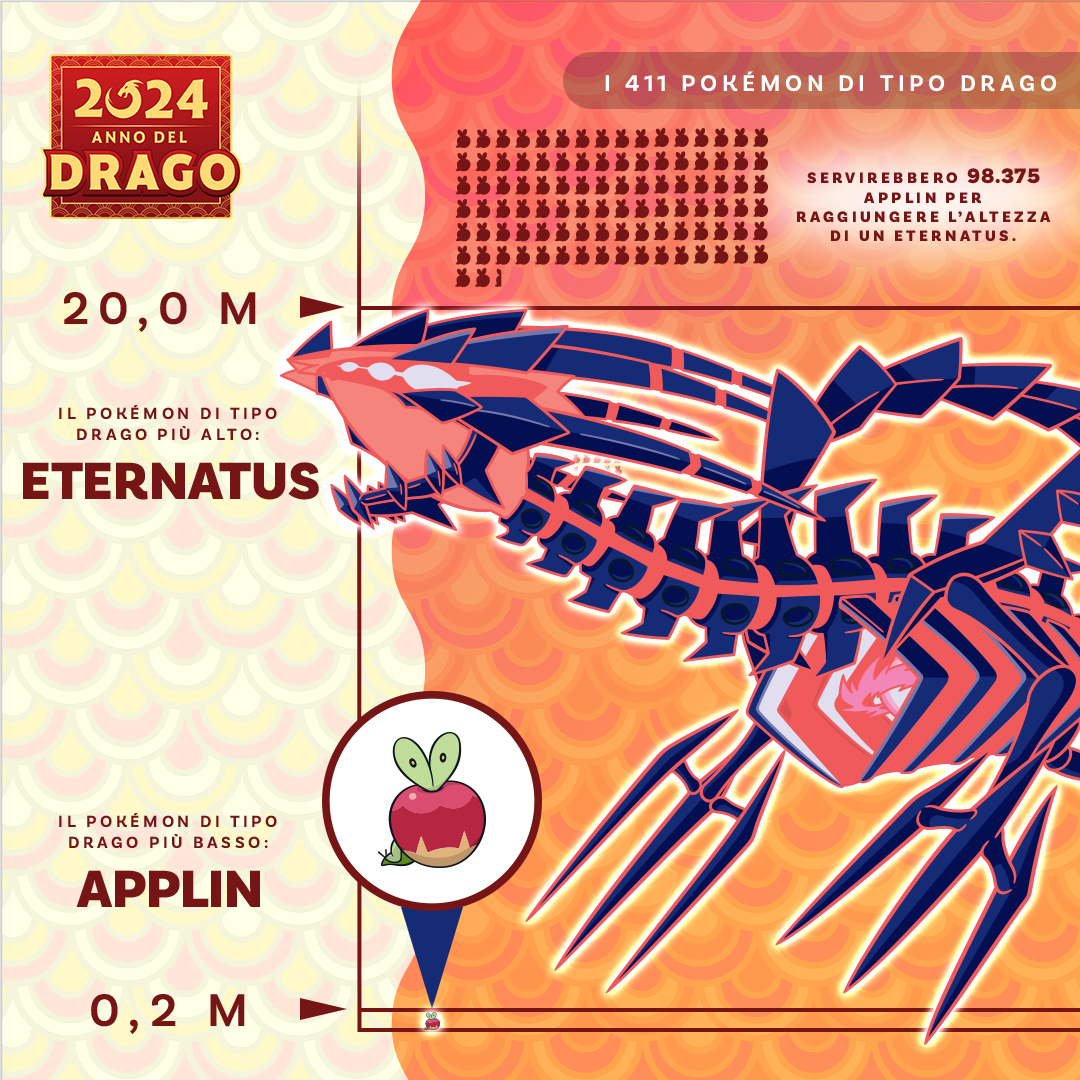 Infografica sui Pokémon di tipo Drago | www.pokemon.it